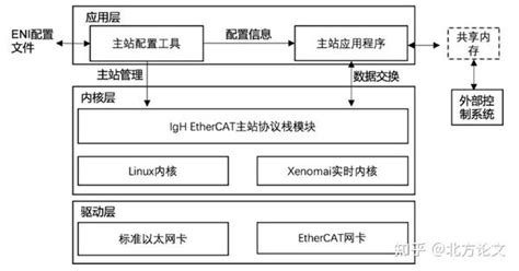 面向工业机器人通信的ethercat主站设计与实时性研究 知乎