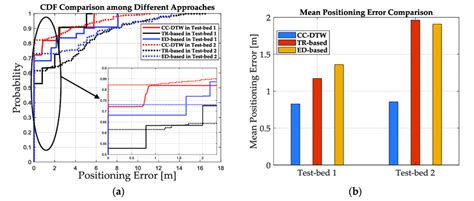 The Comparison Of Positioning Performance Among Cc Dtw Tr Based And Download Scientific
