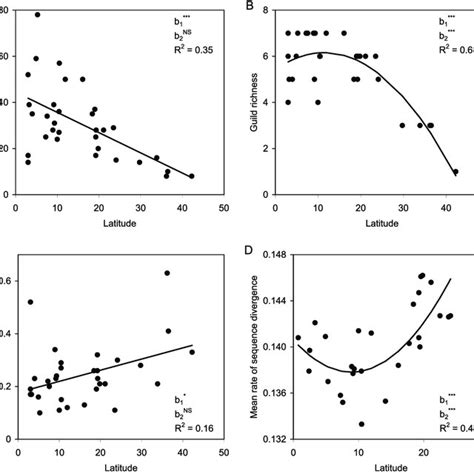 Latitudinal Gradient In Fossil Species Richness For Marine Foraminifera Download Scientific