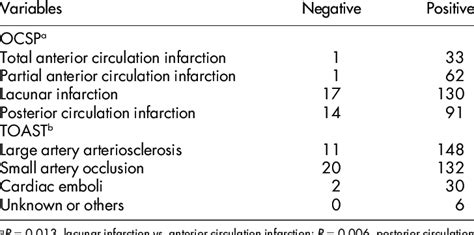 Ocsp And Toast Classification Of Dwi Positive And Negative Patients