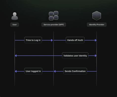 9 Sso Best Practices To Strengthen Security In 2024