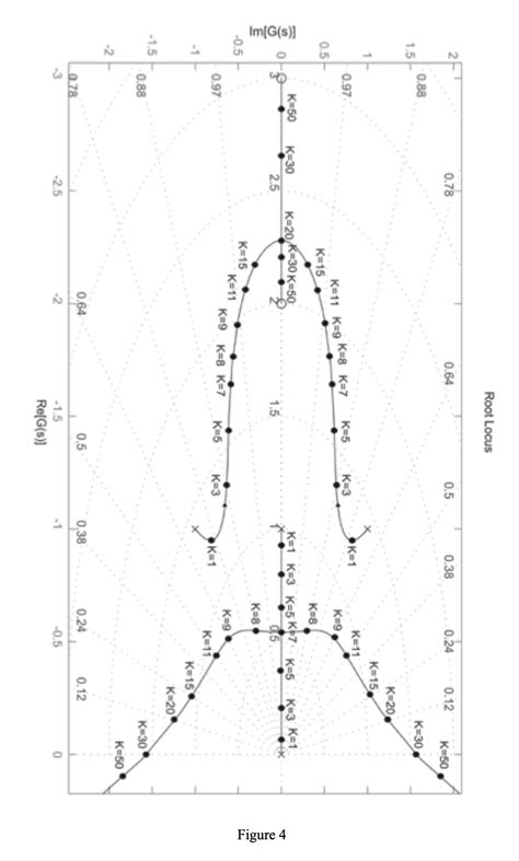 A Dynamic System In A Negative Unity Feedback