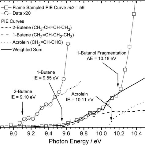 Comparison Of The Flame Sampled Pie Curve Connected Symbols At Mz