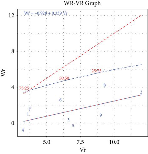 Wr Vr Graph For Performing On A Plant Height B Base Diameter C Download Scientific