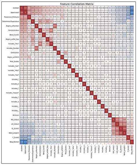 Automatic Detection Of Clickbait Headlines Using Semantic Analysis And