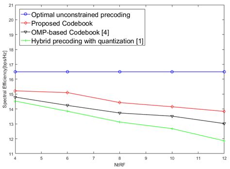 A New Design Of Codebook For Hybrid Precoding In Millimeter Wave