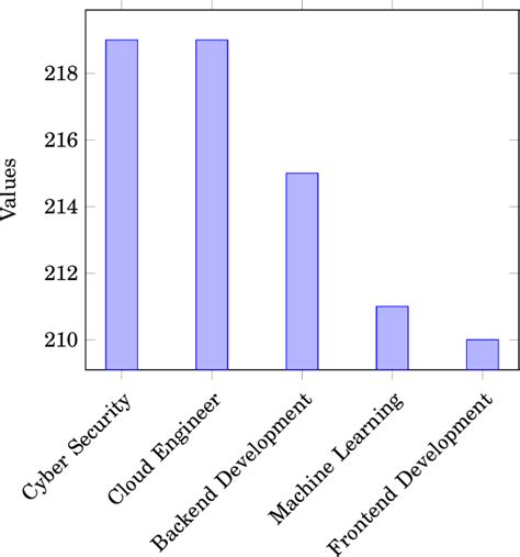 Figure 2 From Leveraging Name Entity Recognition And Text Classification For Talent Mapping
