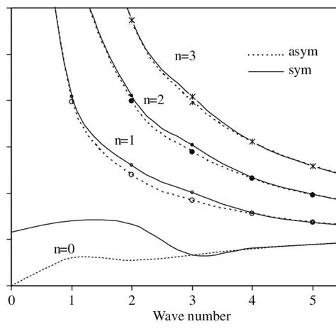 Phase Velocity Profile Of Symmetric And Skew Symmetric Wave Modes With