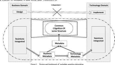 Figure 1 From Researchment Of Metadata Driven Based Informatization Strategy Of Parameter Life