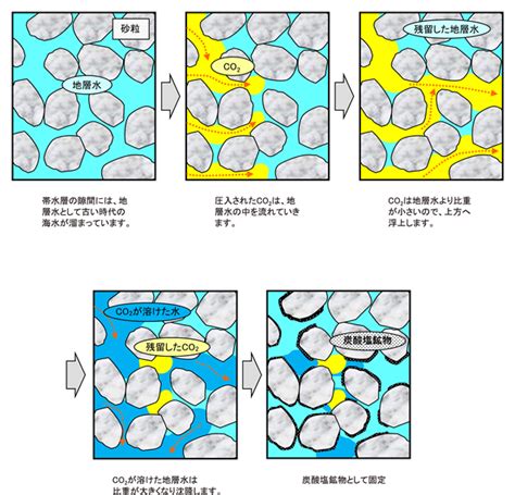 Ccsの仕組み 公益財団法人地球環境産業技術研究機構 Rite