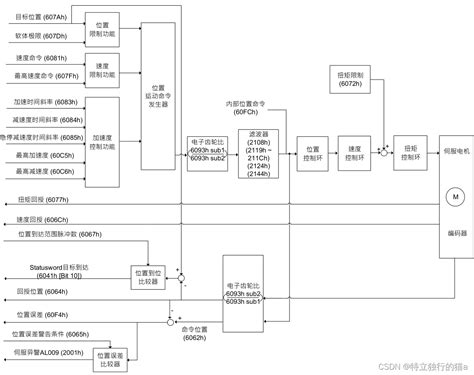 Ethercat开源主站 Igh 介绍及主站伺服控制过程igh Ethercat Csdn博客