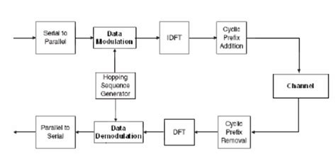 Frequency Hopping Baseband Ofdm Transmitter And Receiver Structure Download Scientific Diagram
