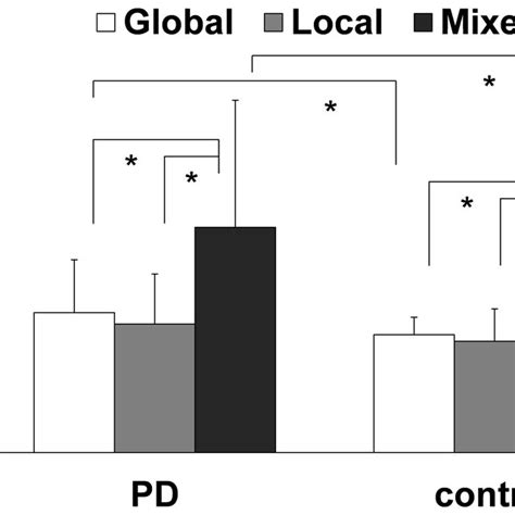 Schematic Illustrations Of The Psychophysical Tasks In Both The Global Download Scientific
