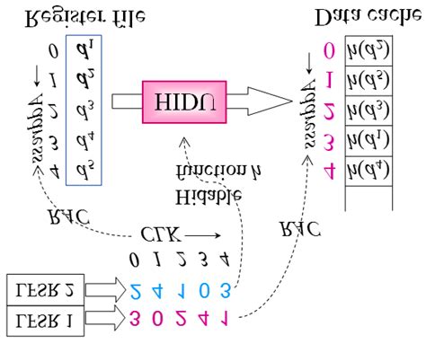 Microoperation Of The Double Cipher Download Scientific Diagram
