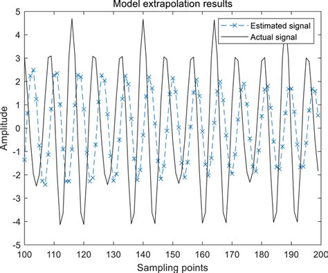 All‐pole Model Extrapolation Results When Snr −20 Db Download
