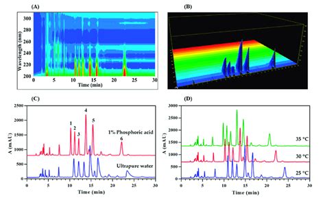 Optimization Of Hplc Separation Conditions A Two Dimensional Download Scientific Diagram