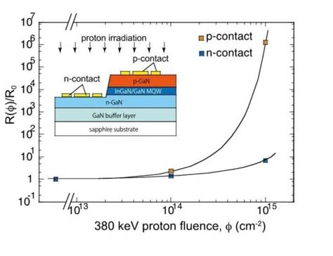 Gan Based Leds In Harsh Radiation Environments