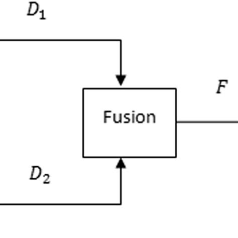 Simplified Diagram For Wavelet Fusion Of Two Images Ramadan Et Al 2017 Download Scientific