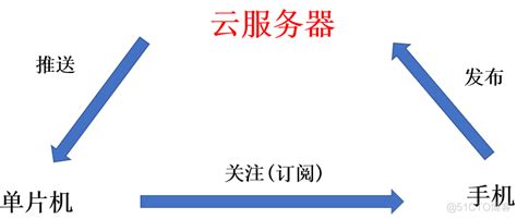 stm32物联网实战教程 二 —mqtt协议简介 51cto博客 stm32 mqtt