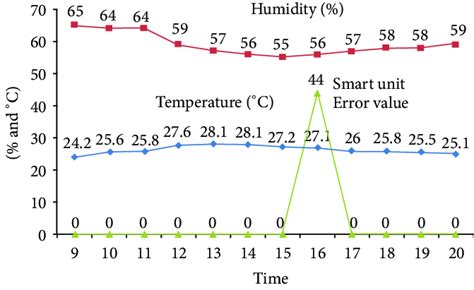 The Data Comparison For Temperature And Humidity At Sensor Modules And Download Scientific