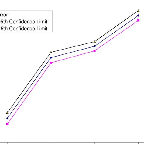 Effect Of Prediction Horizon On Relative Travel Time Prediction Error
