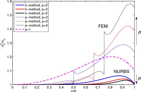 Figure 1 From Isogeometric Methods In Structural Dynamics And Wave Propagation Semantic Scholar