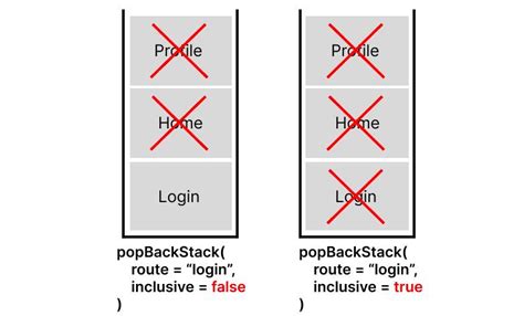 William Gouvea On Linkedin Jetpack Compose Clear Back Stack Popbackstack Inclusive Explained