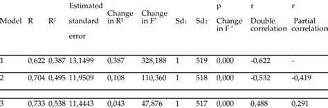 Stepwise Regression Analysis In Relation With Prediction Of Points