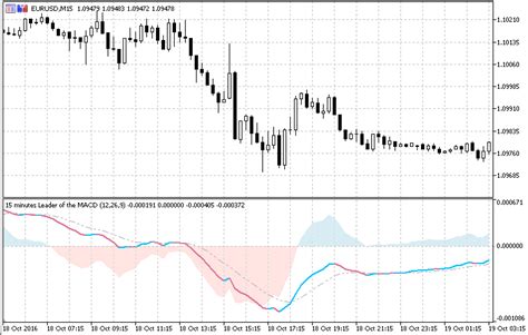 Free Download Of The Leader Of The Macd Indicator By Mladen For