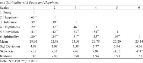Correlational Coefficients On The Relationships Among The Variables Of