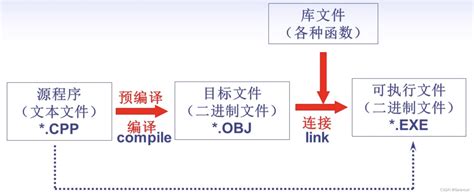 一、从c到c Csdn博客