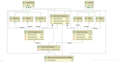 Java设计模式之抽象工厂模式用抽象工厂模式实现服装工厂类 Csdn博客