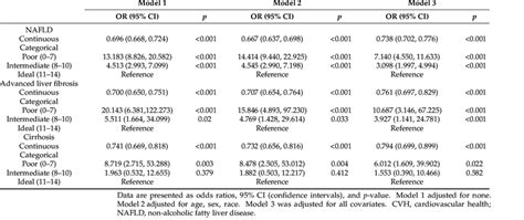 Logistic Regression Model Between Nafld Liver Fibrosis Cirrhosis And