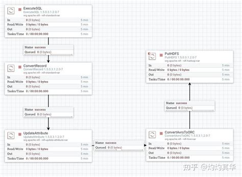 大数据平台hadoop实战七 Apache Nifi Etl：从postgresql导出数据到hive 知乎