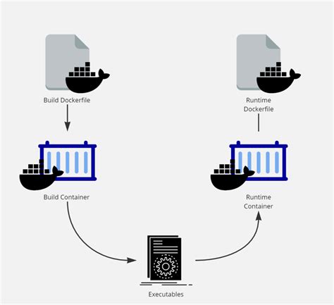 Multi Stage Dockerfiles Dev Community