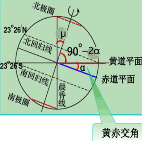 【高中地理】地球的公转及其地理意义（基本特这、黄赤交角及影响、昼夜长短变化规律） 哔哩哔哩