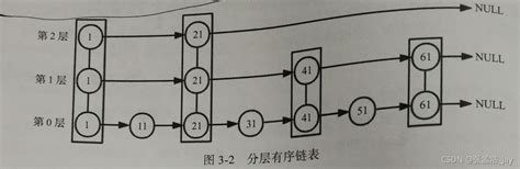 Java版skiplist跳表详解java Skiplist Csdn博客