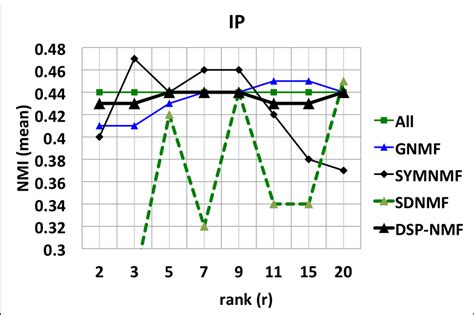 Average K Means Clustering Performance Nmi Of Different Nmf Based