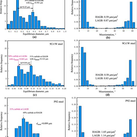 Size Distribution Of M 23 C 6 Particles A C E And Misorientation Download Scientific