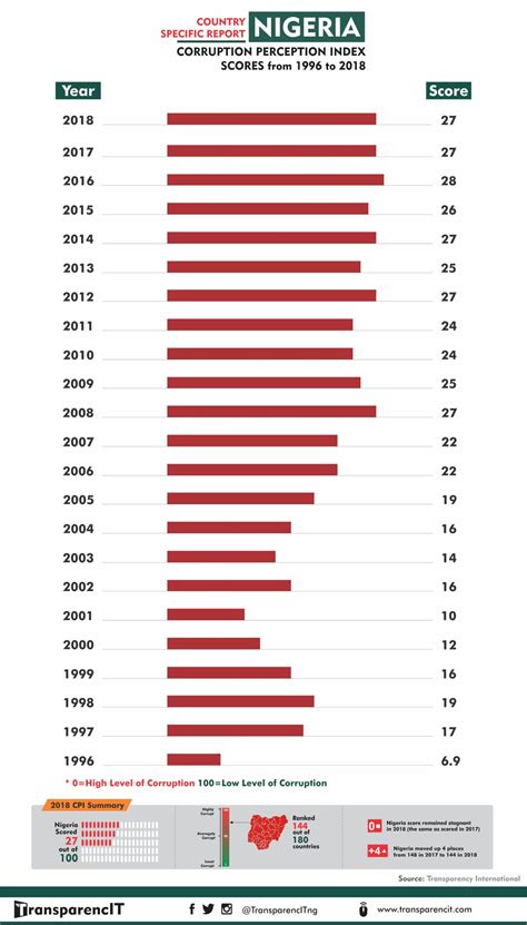 Nigeria Ranking In 2018 Corruption Perceptions Index Transparencit