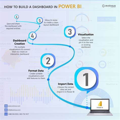 Building Powerbi Digitaltransformation Microsoftpowerbi Evolvous Limited