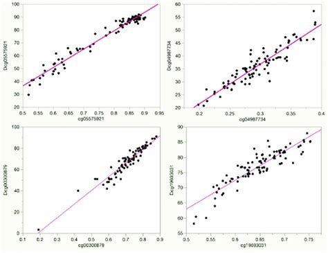 Plots Of The Relationship Of Illumina Array Methylation Values X Axis