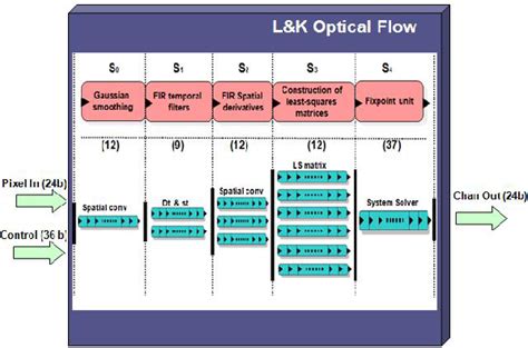figure 2 from parallel architecture for hierarchical optical flow estimation based on fpga