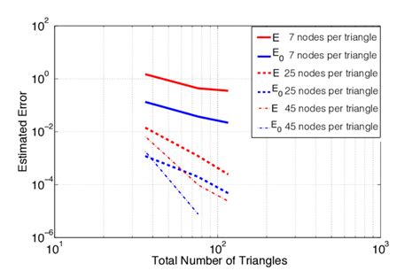 Estimated Error For An Ellipsoid With Semi Principal Axes Of Length A Download Scientific