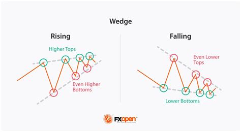 What Is The Falling Wedge Trading Pattern Market Pulse