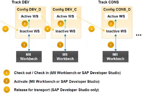 Solved Mii Content Transport With Nwdi Sap Community
