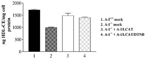 Effect Of Lcat Inactivation After Hdl Reorganization On Hdl Ce