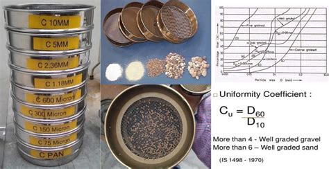 Sieve Analysis 4 Types Of Sieves Lab Procedure Advant