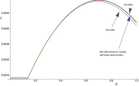 Value Function Approximation For One Stage Problem With Different