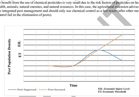 Several Economic Levels Concerning Pest Population Density On The Plant Download Scientific